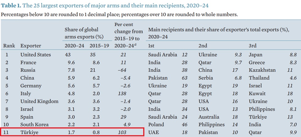 Turkiye’s Share in Arms Exports Double in 2020-2024 Term | TURDEF